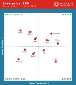 Enterprise ERP Technology Value Matrix 2022