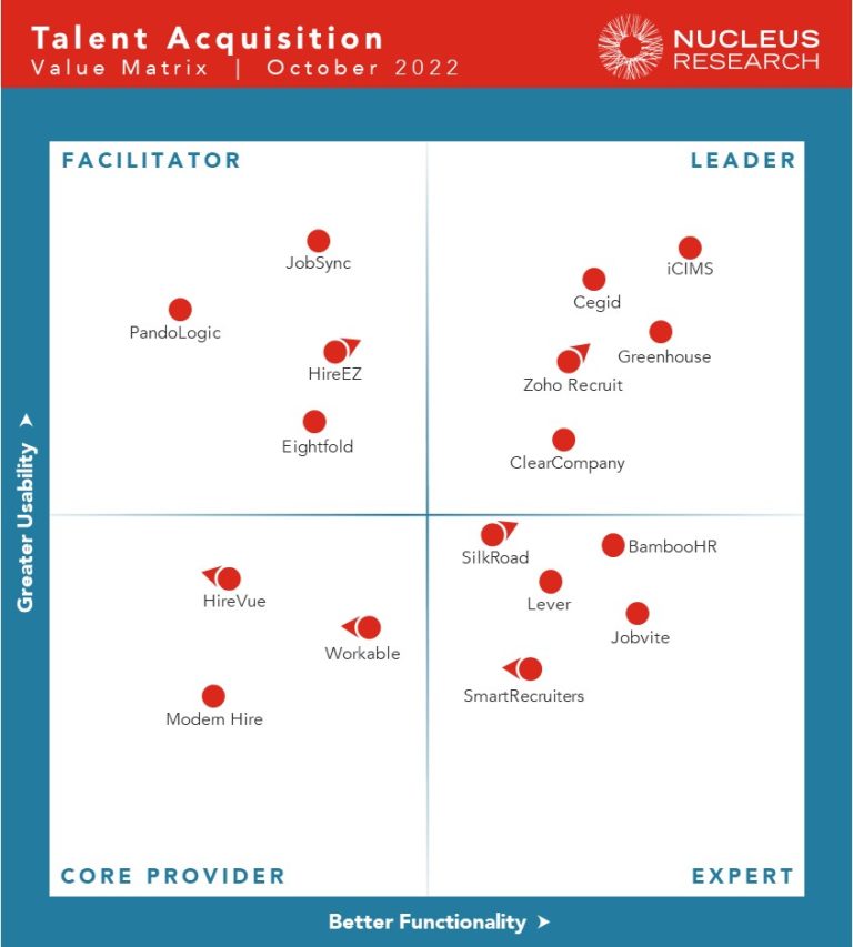 Talent Acquisition Technology Value Matrix 2022