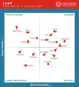 LCAP Technology Value Matrix 2022