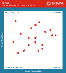 CPM Technology Value Matrix 2023