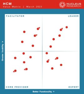 HCM Technology Value Matrix 2023