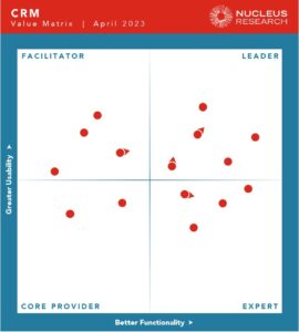 CRM Technology Value Matrix 2023