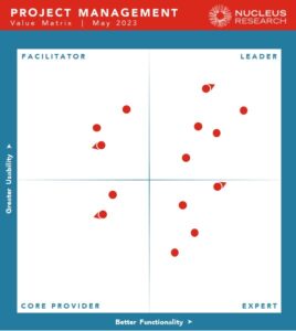 Project Management Technology Value Matrix 2023