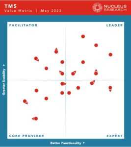 TMS Technology Value Matrix 2023