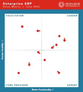 Enterprise ERP Technology Value Matrix 2023