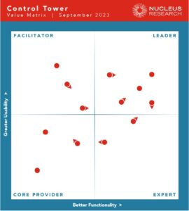 Control Tower Technology Value Matrix 2023