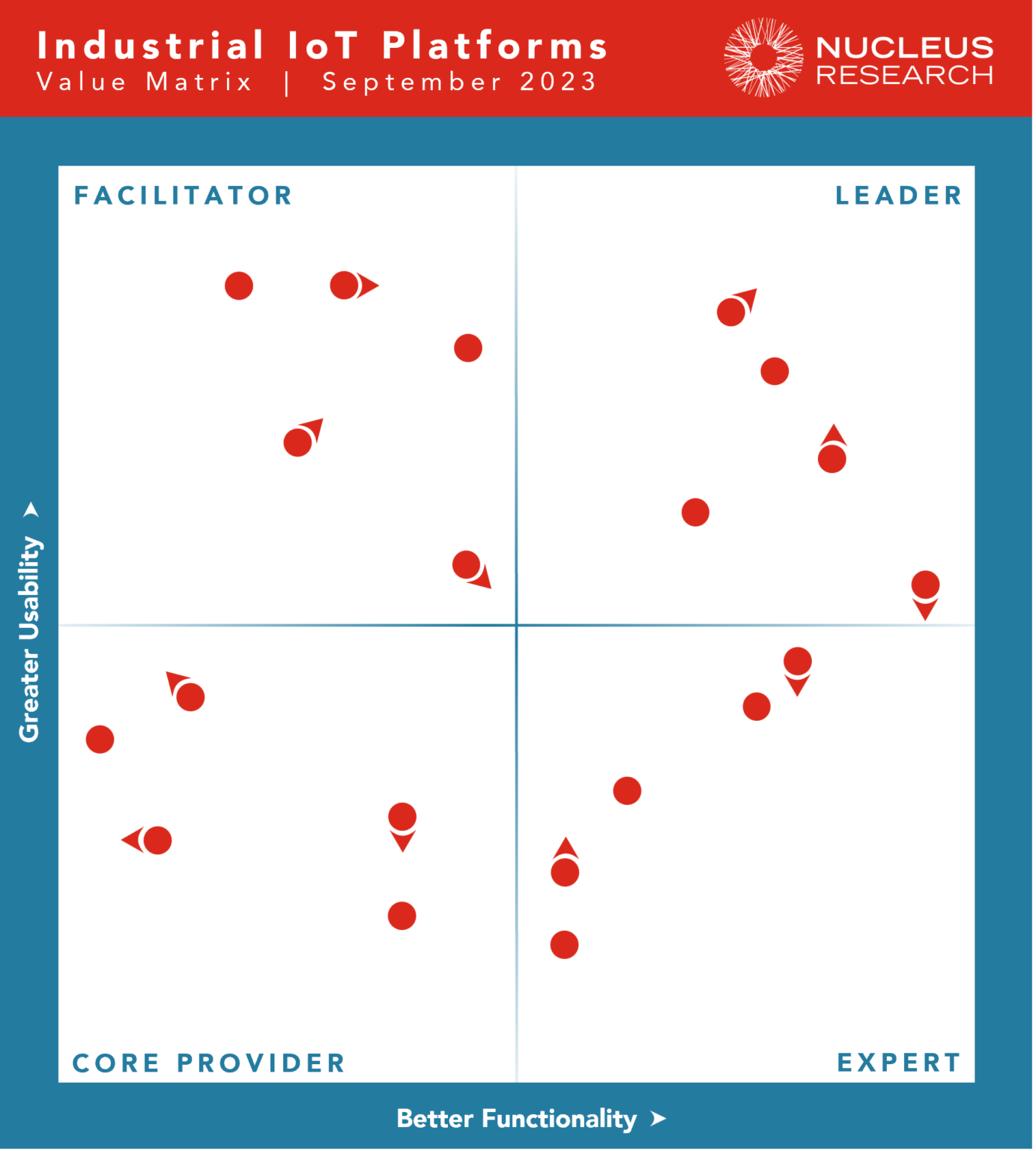 Industrial IoT Platform Technology Value Matrix 2023