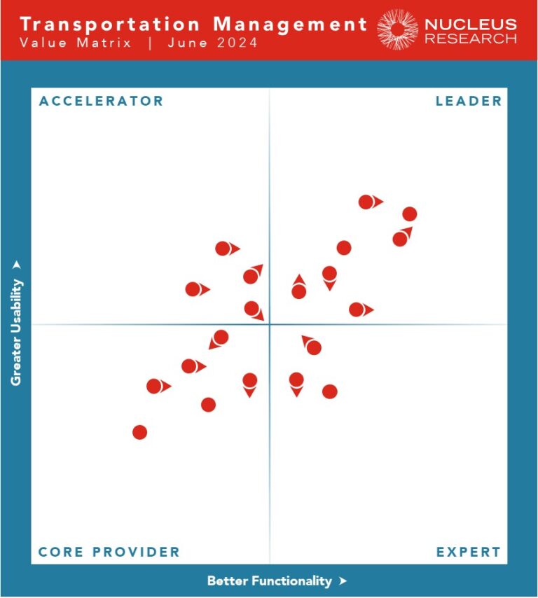 TMS Technology Value Matrix 2024