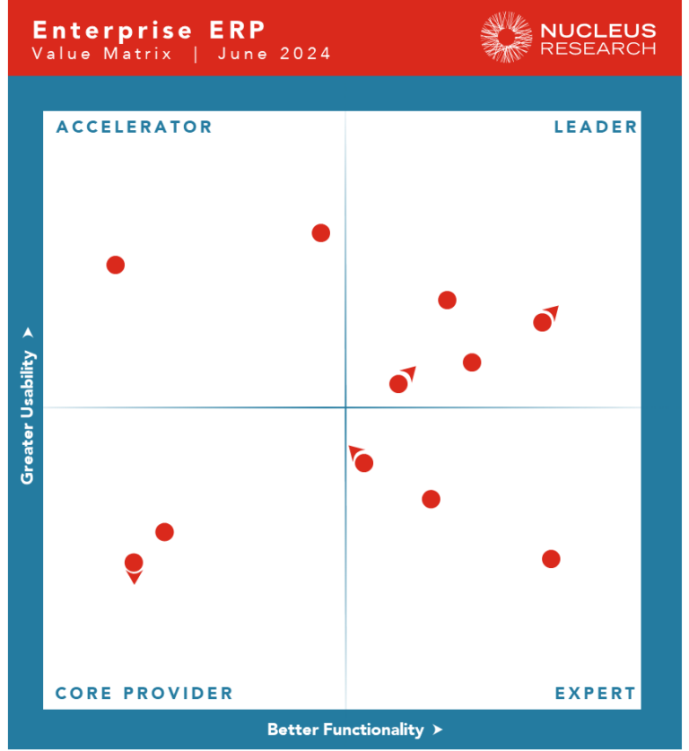 Enterprise ERP Technology Value Matrix 2024