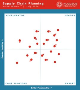 SCP Technology Value Matrix 2024