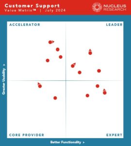 Customer Support Technology Value Matrix 2024