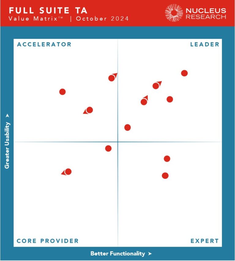 Full Suite Talent Acquisition Technology Value Matrix 2024