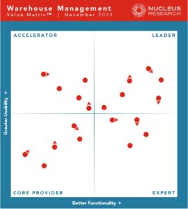 WMS Technology Value Matrix 2024