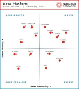 Data Platform Technology Value Matrix 2025