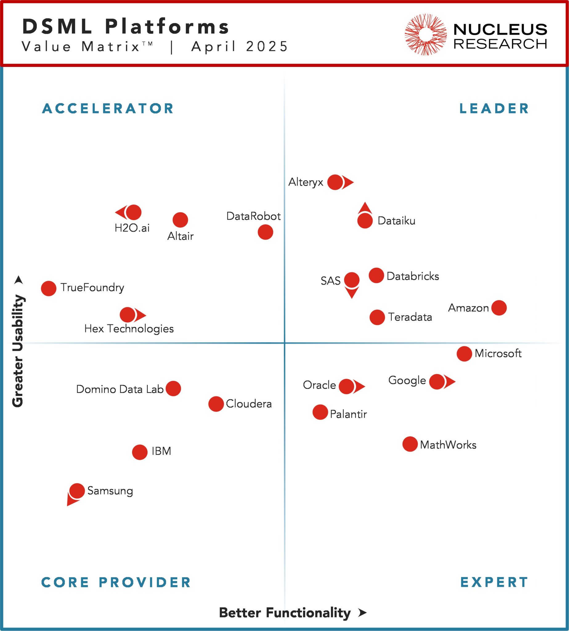 DSML Platform Technology Value Matrix 2025