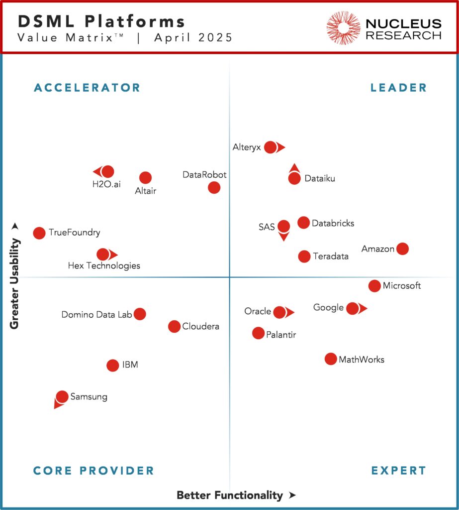 DSML Platform Technology Value Matrix 2025