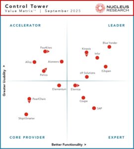 Control Tower Technology Value Matrix 2025